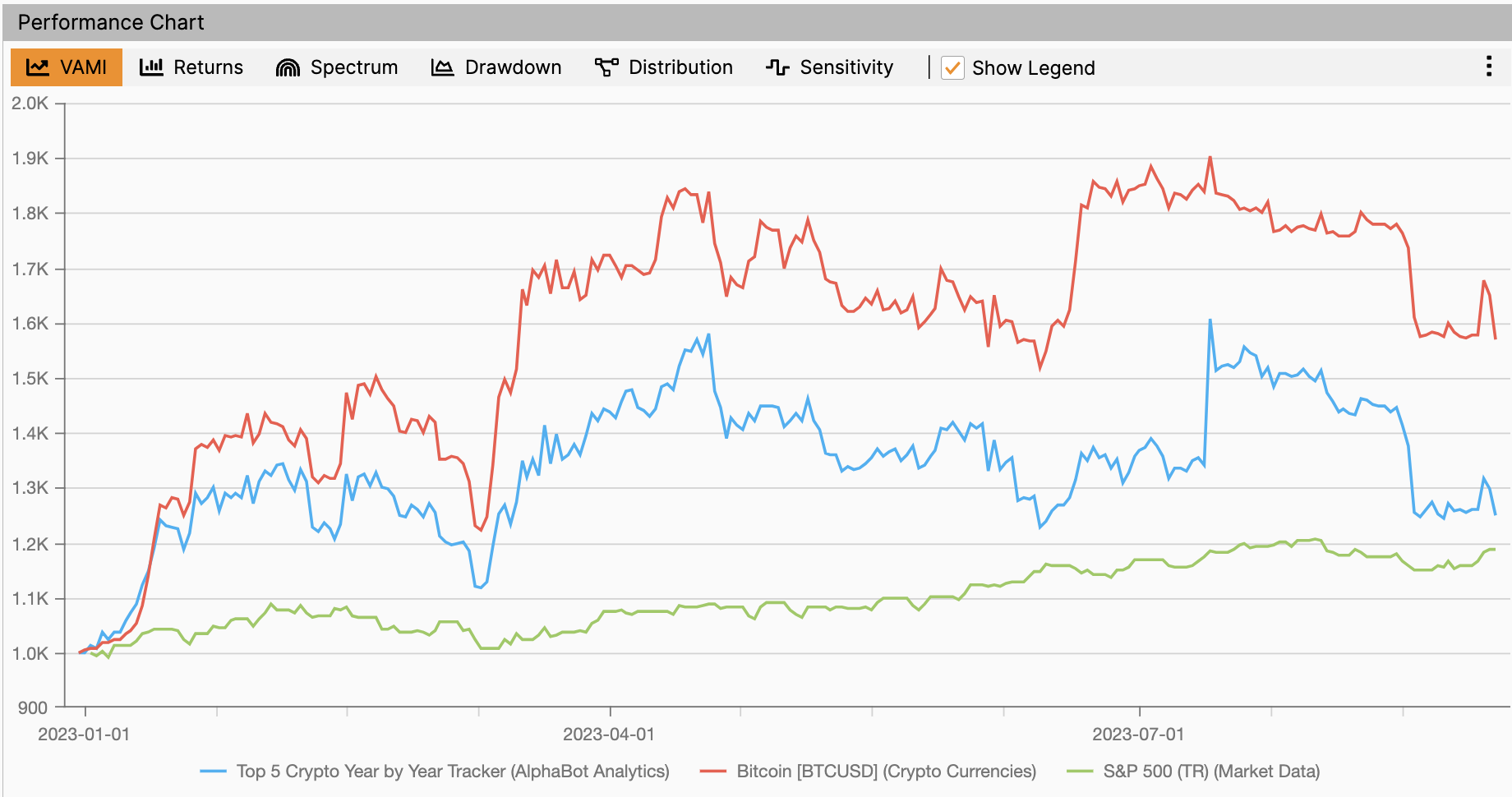 Alphabot’s Crypto Portfolio Update 2023 - AlphaBot